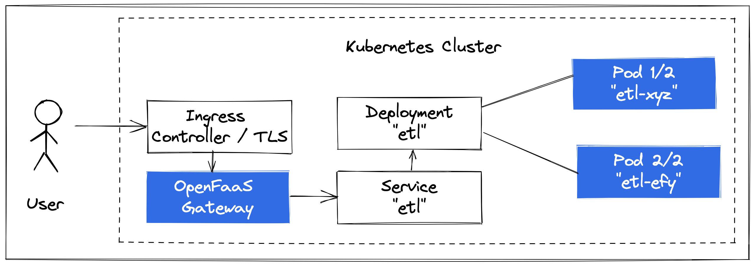 Invocations OpenFaaS